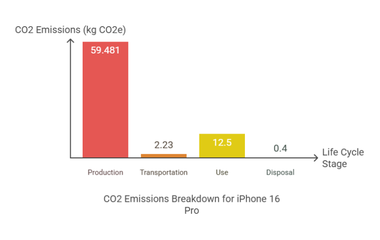 LCA shows! The impact of one newest smartphone on the planet ...