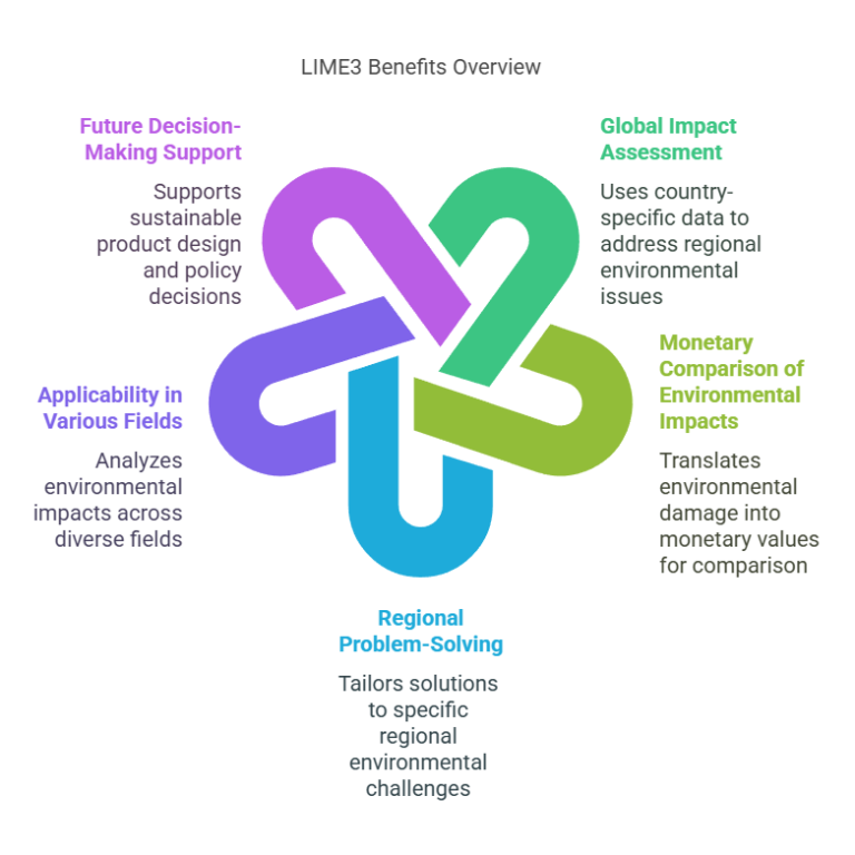 What is LIME3? Visualizing Complex Environmental Impacts Globally ...