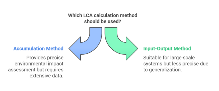 What is Life Cycle Assessment (LCA)? How to build a sustainable future ...