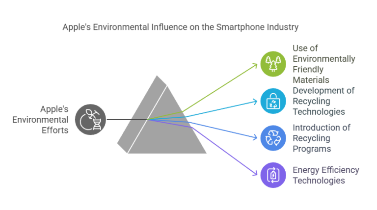 Which model in the iPhone series is the most earth-friendly? In-depth ...