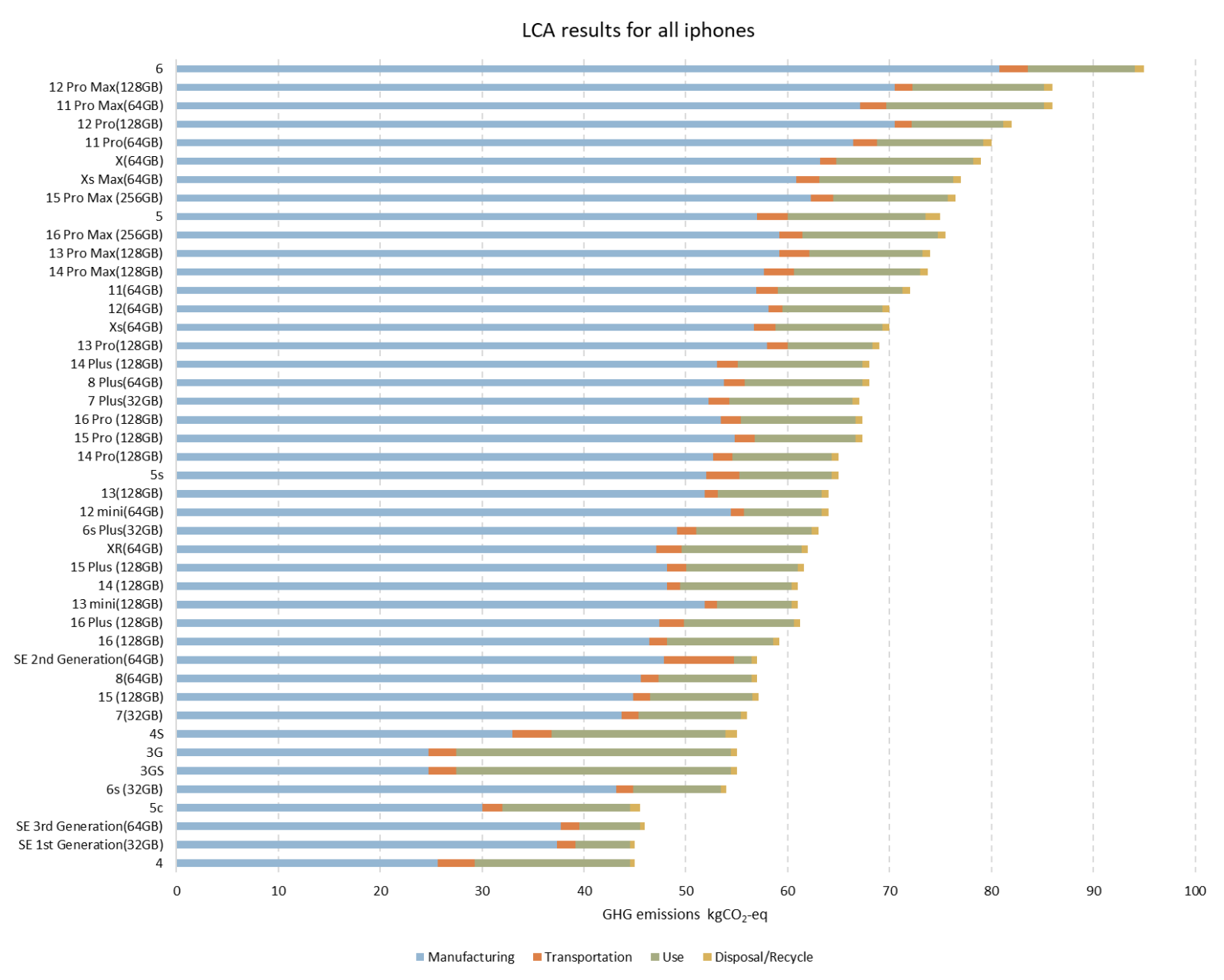 Which model in the iPhone series is the most earth-friendly? In-depth ...