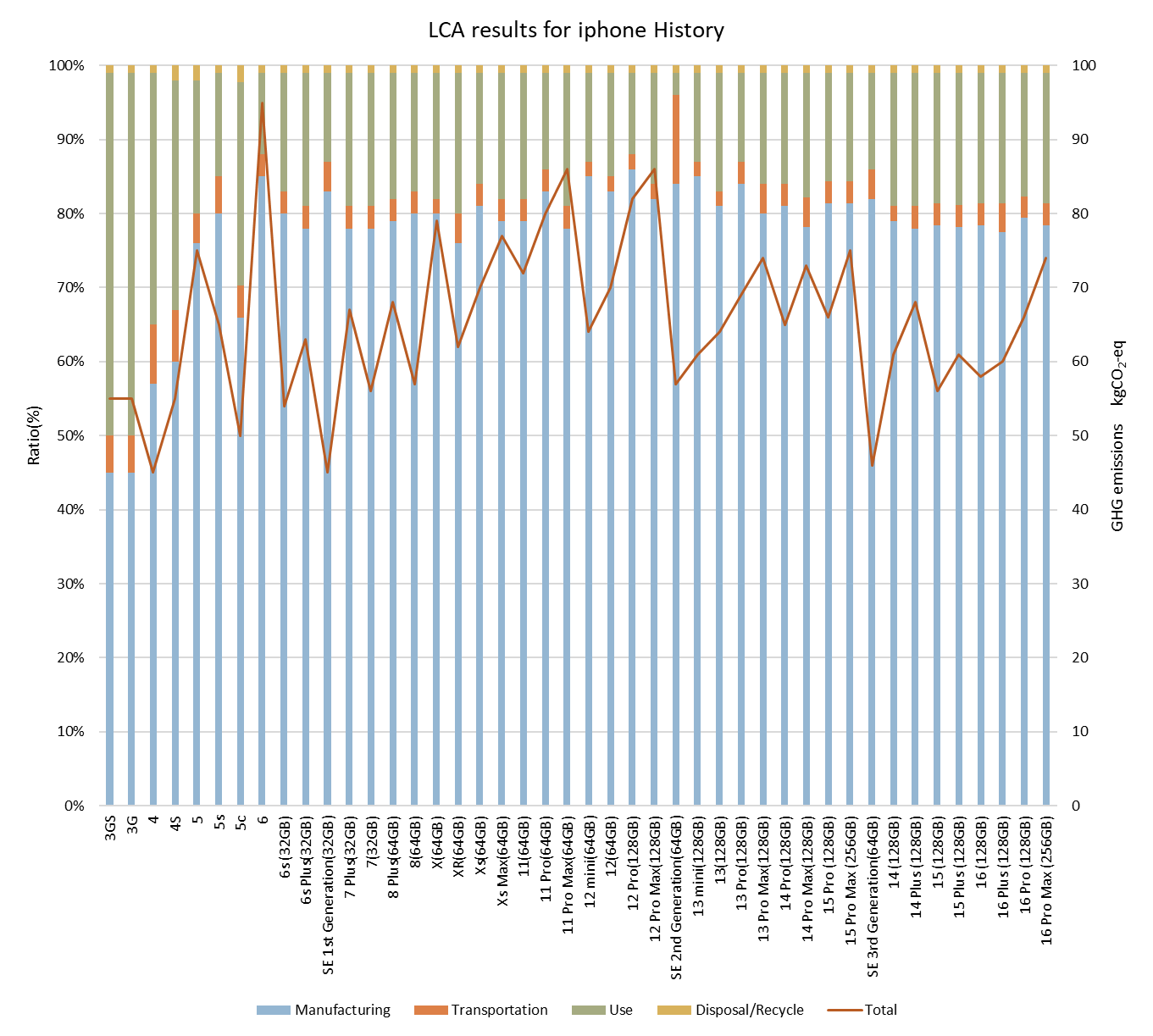 Which model in the iPhone series is the most earth-friendly? In-depth ...