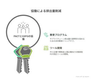 PACTとは？Scope3時代の「見える化」を牽引する国際イニシアティブ | Sustain Journey